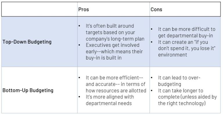 Top Down or Bottom Up Budgeting Strategies